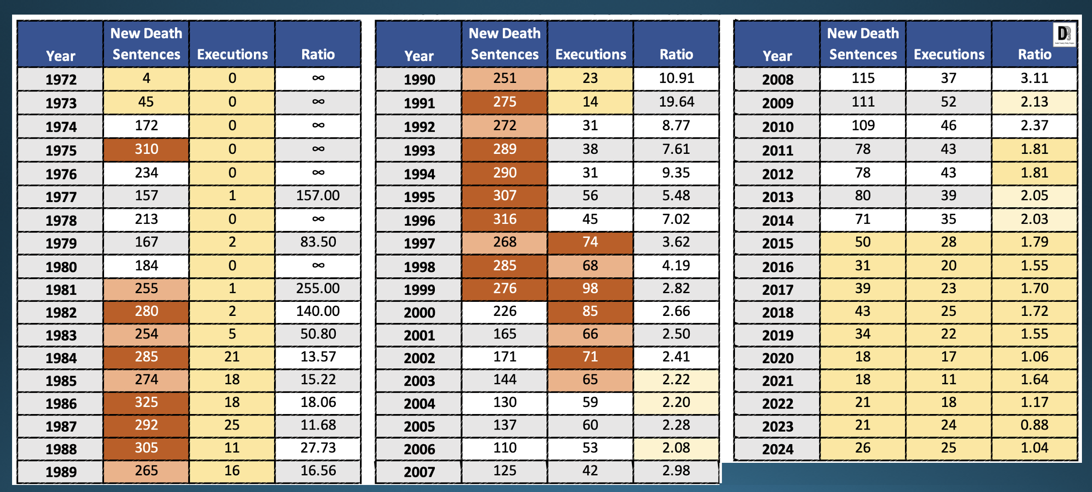 DP3 Analysis: U.S. death row experiences largest population decline in ...