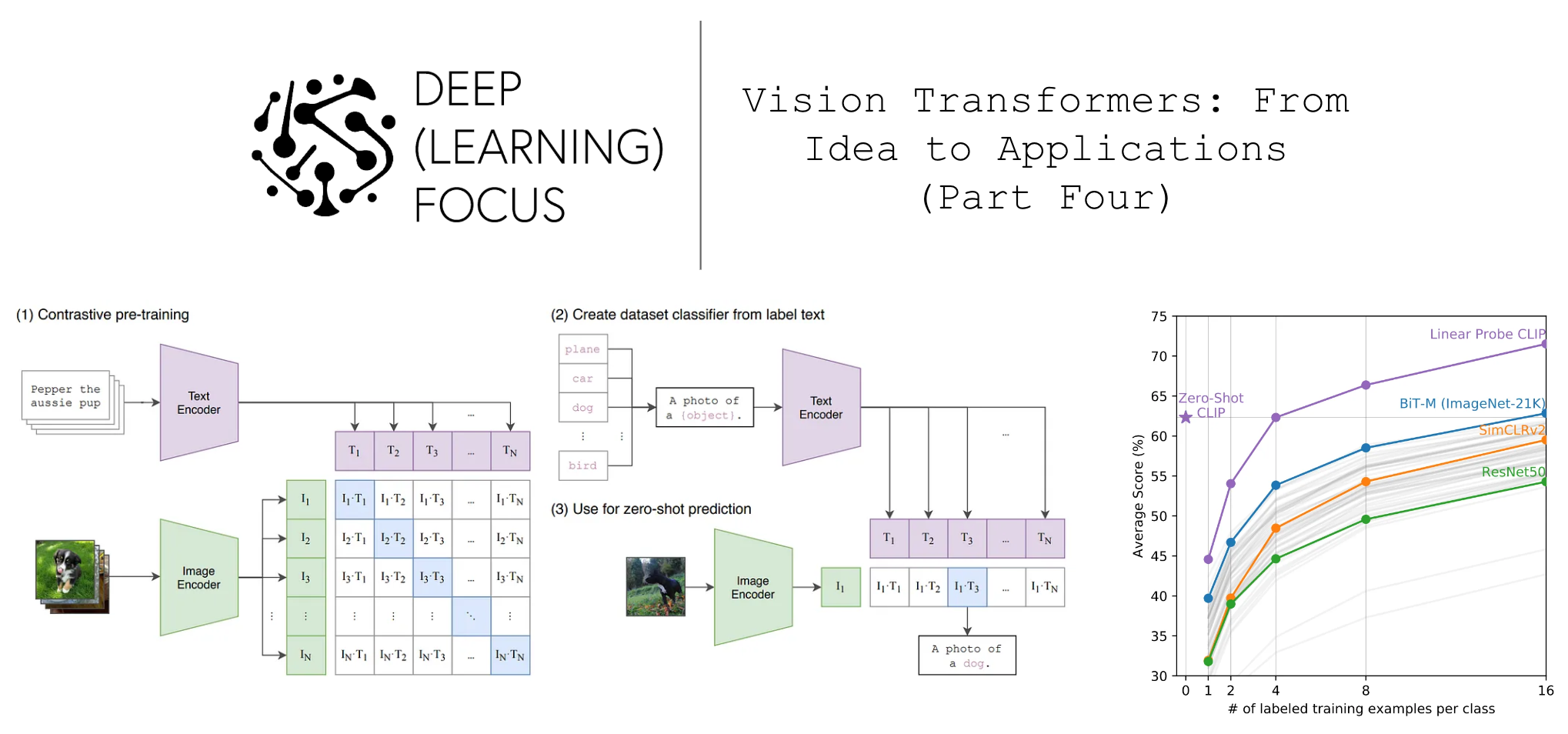 Vision Transformers: From Idea to Applications (Part Four)