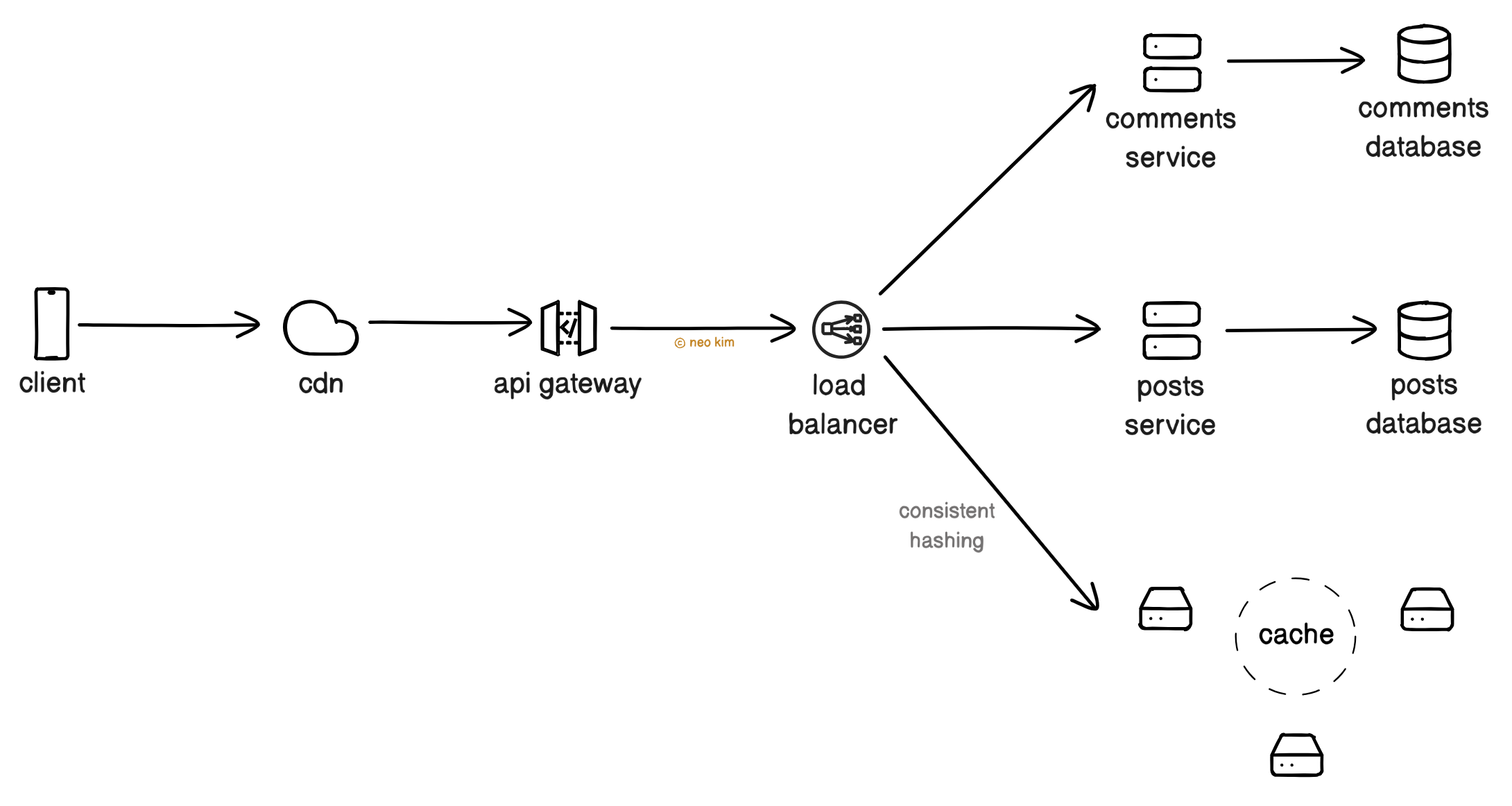 How Reddit Works - by Neo Kim