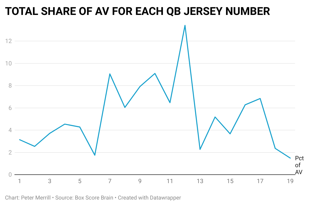 The Data Behind NFL Quarterbacks' Jersey Choices
