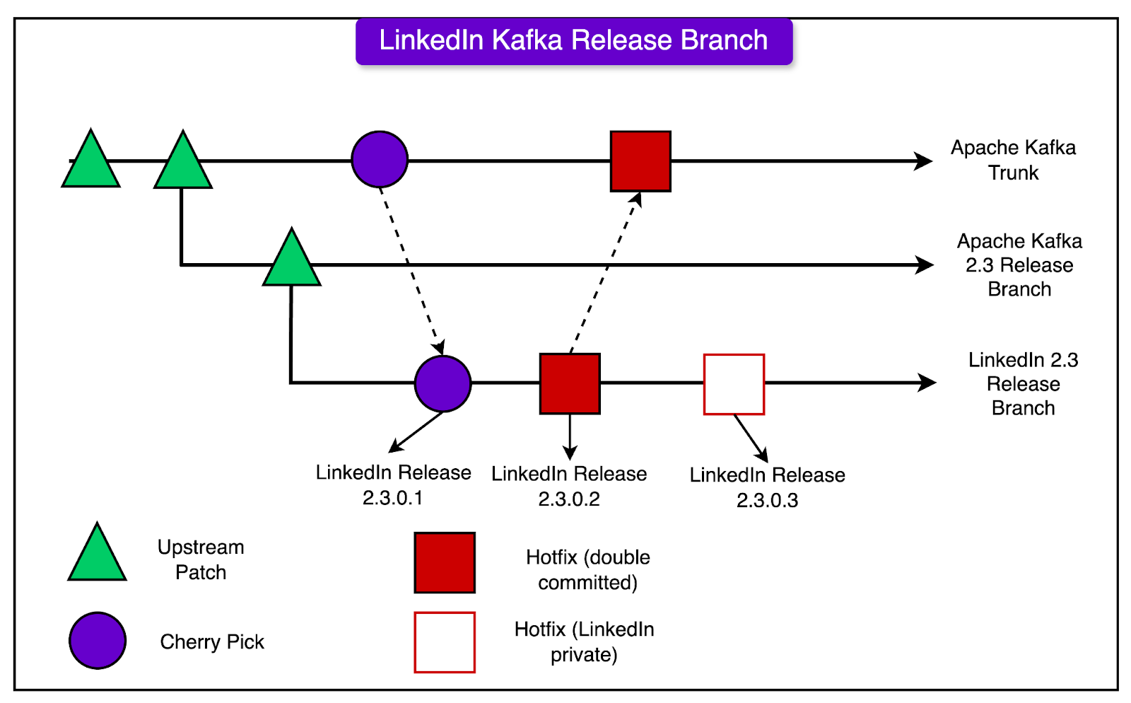 How LinkedIn Customizes Its 7 Trillion Message Kafka Ecosystem