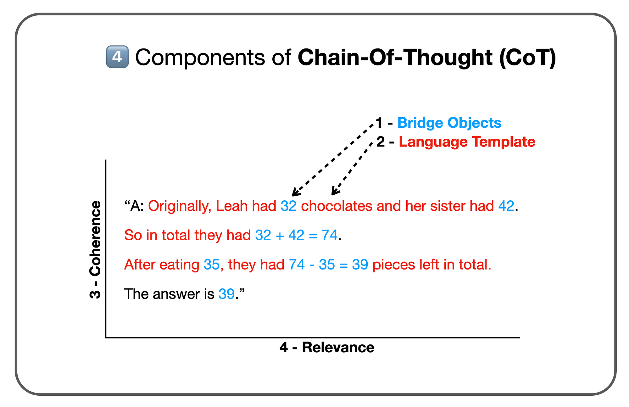 The Anatomy Of Chain-Of-Thought Prompting (CoT)