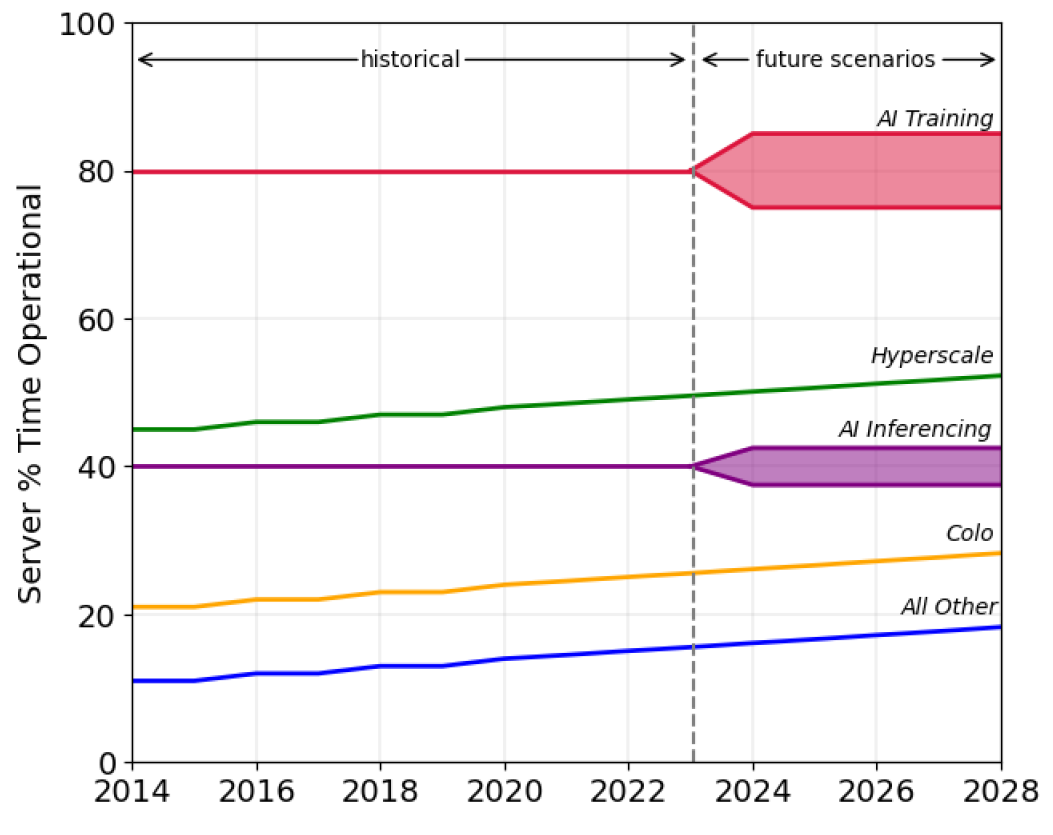 The Puzzle of Low Data Center Utilization Rates