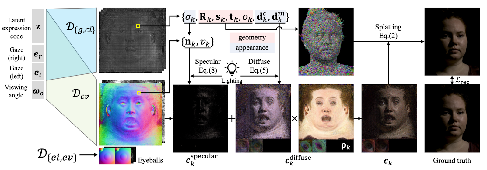 Modified Gaussian splats for realistic face rendering