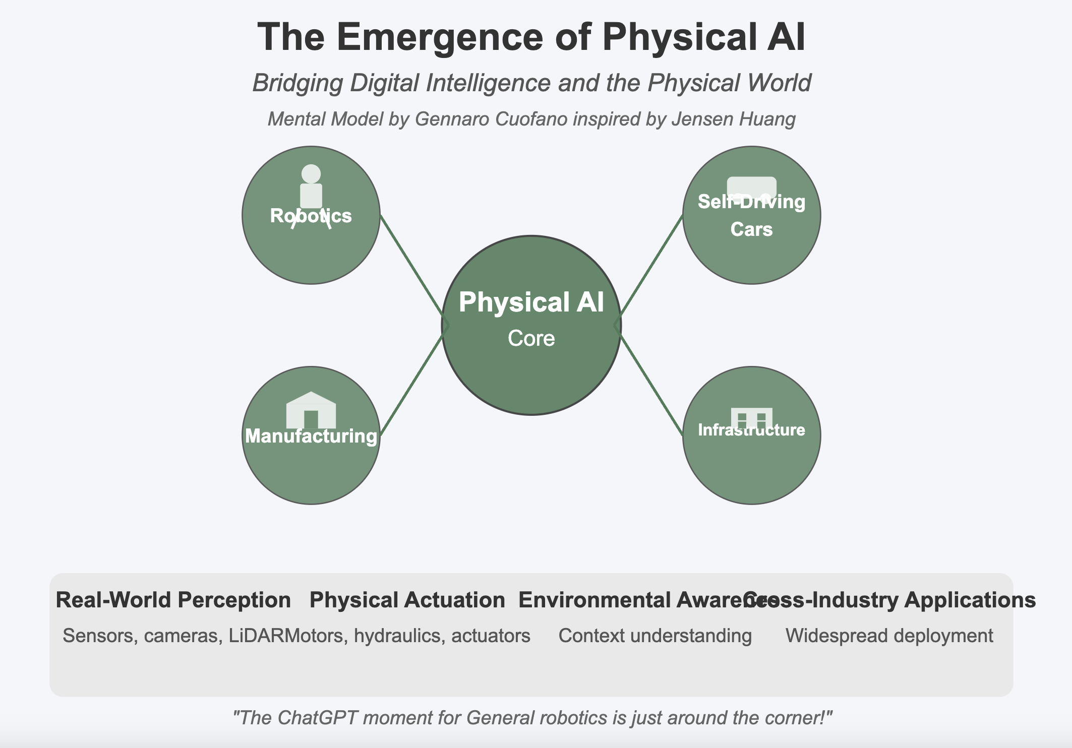 The AI Supercycle: From Generative to Physical