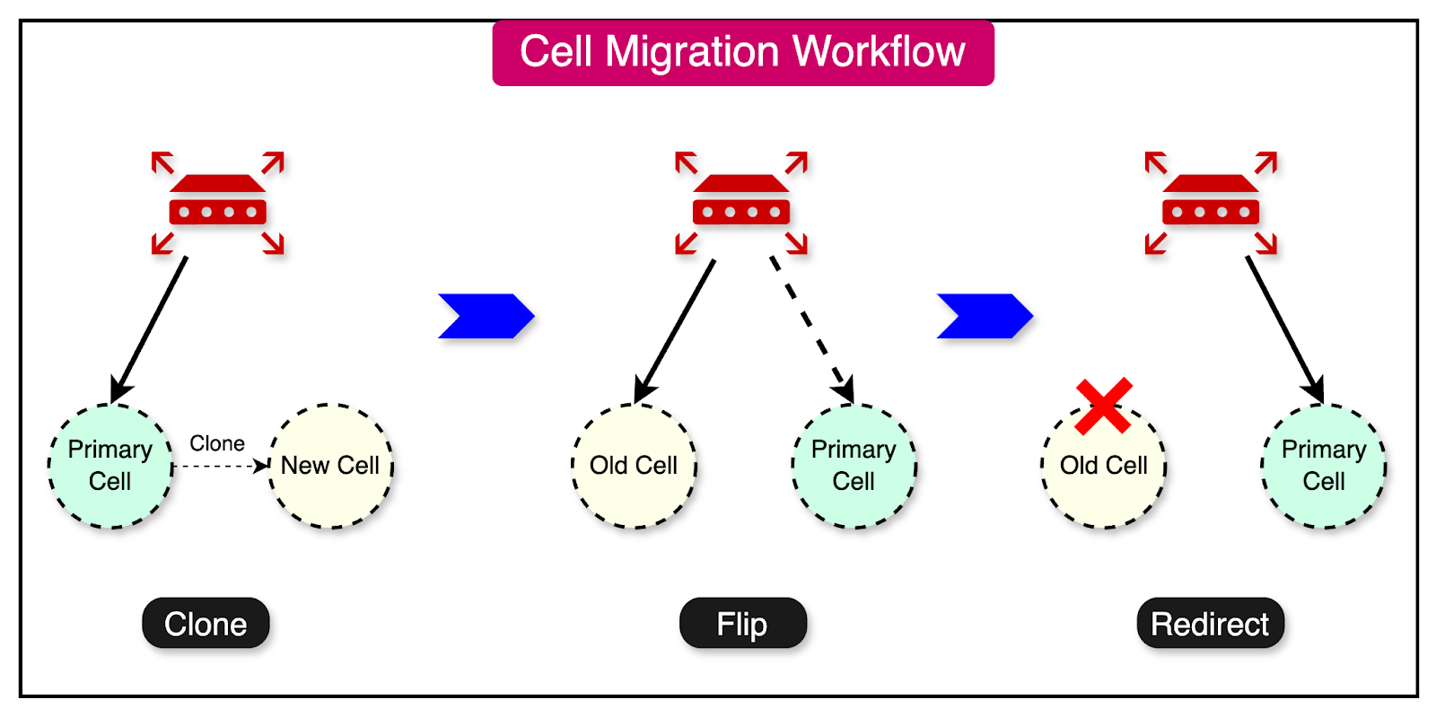A Crash Course on Cell-based Architecture