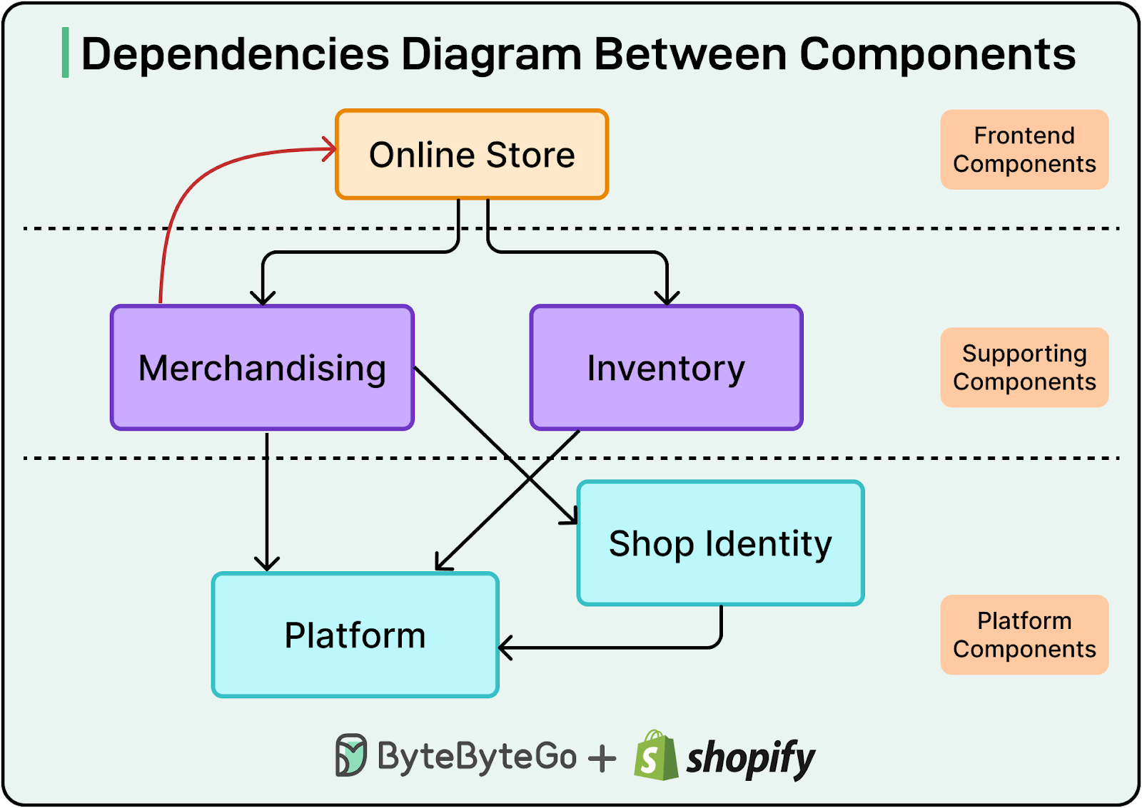 Shopify Tech Stack - ByteByteGo Newsletter