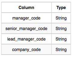 Solutions to SQL Questions - HackerRank - by Adityaraj Ray