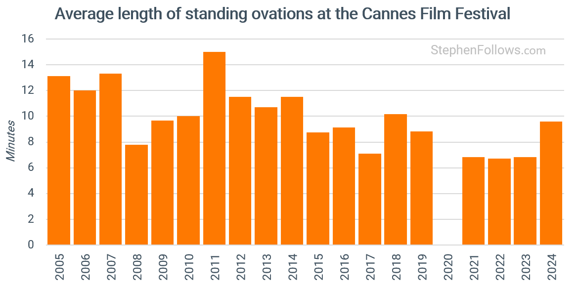 Do standing ovations at film festivals mean anything?