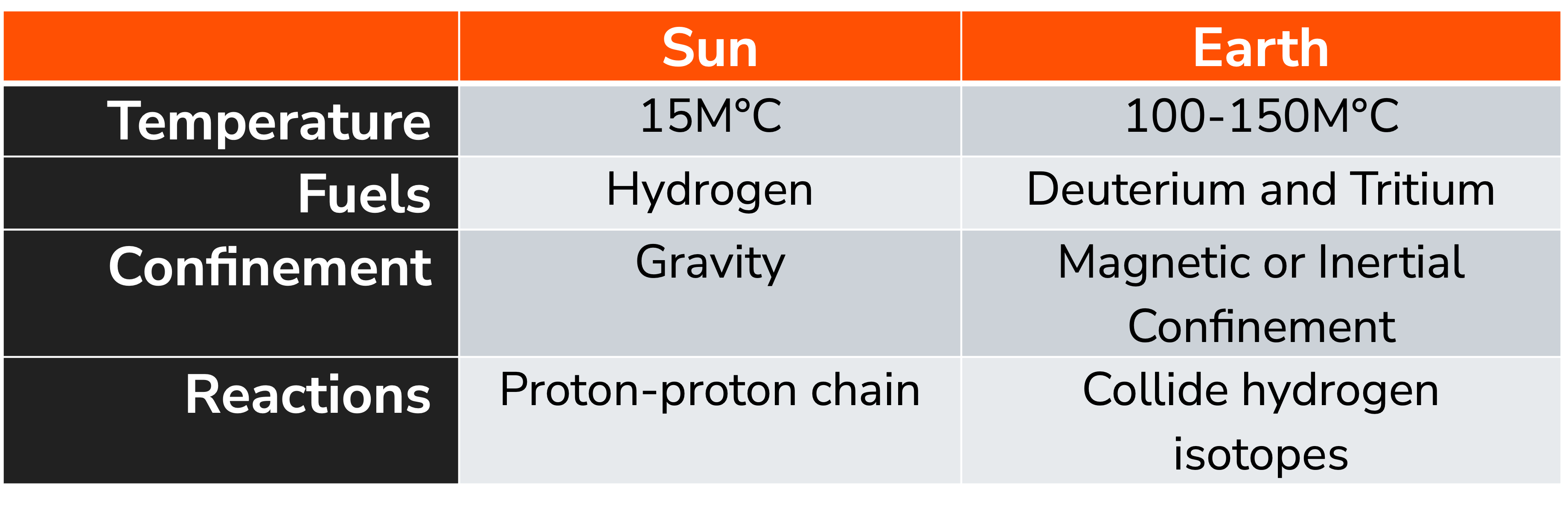 Fusion on Earth vs Fusion in the Sun – How Do They Differ?