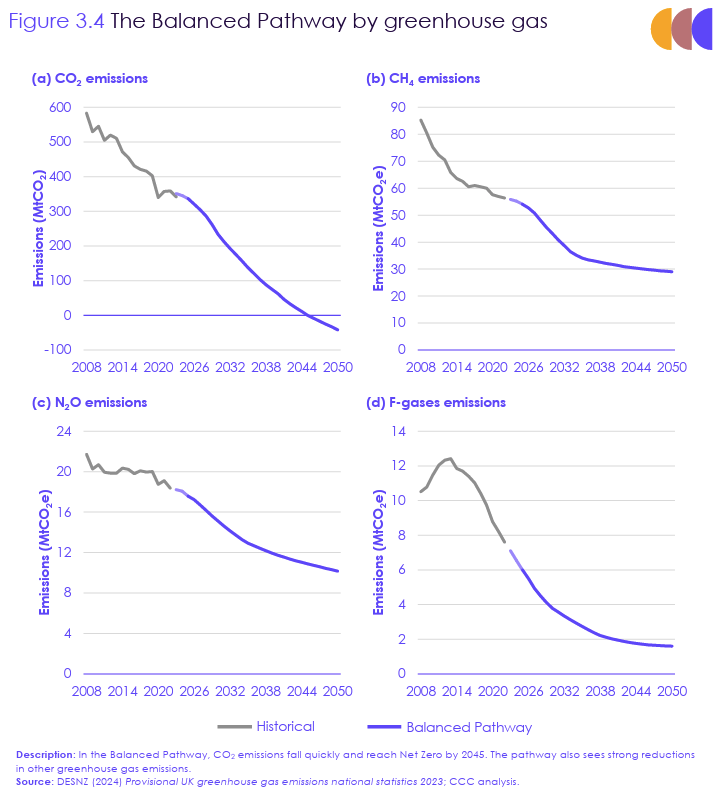 Some key insights from the UK Climate Change Committee’s Seventh Carbon ...