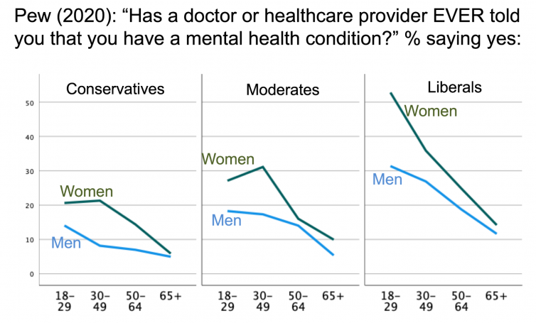 Why the Mental Health of Liberal Girls Sank First and Fastest