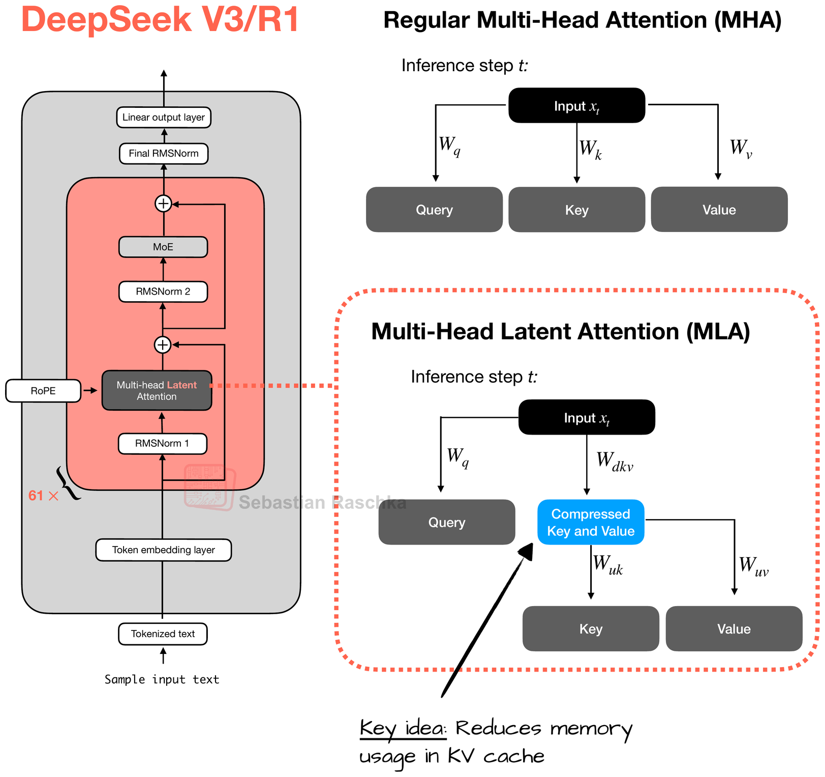 A Technical Tour of the DeepSeek Models from V3 to V3.2