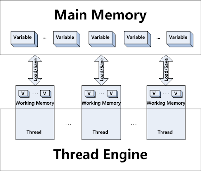 How volatile keyword works in Java Multithreading?