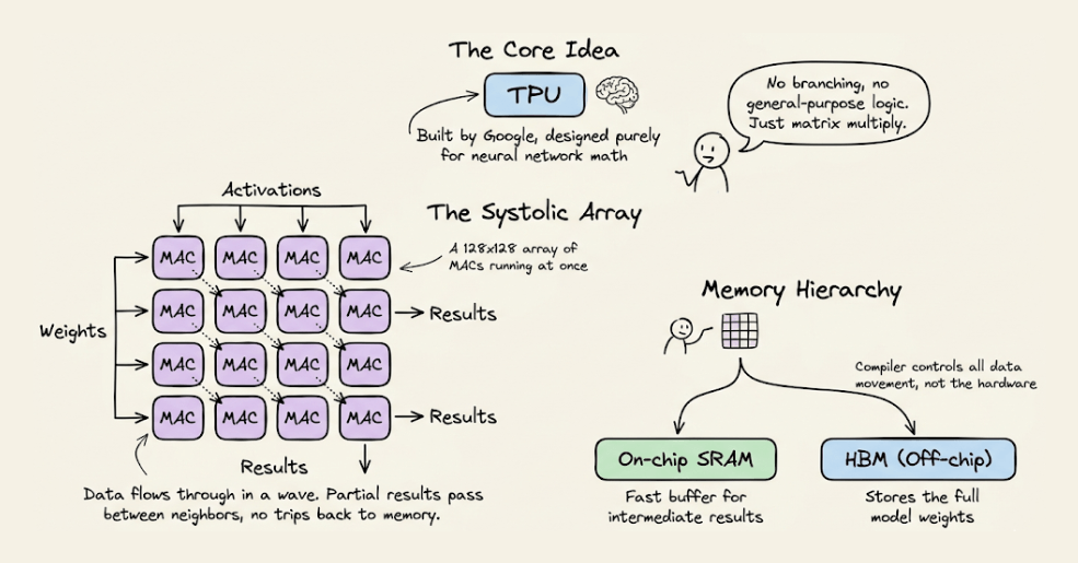 CPU vs GPU vs TPU vs NPU vs LPU - by Avi Chawla