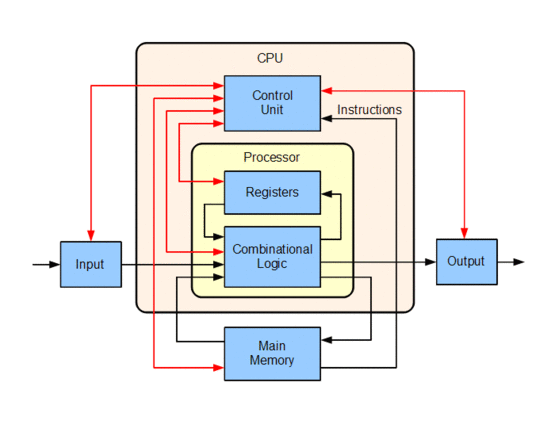 How Your Code Runs: The Journey of a Program Through the CPU