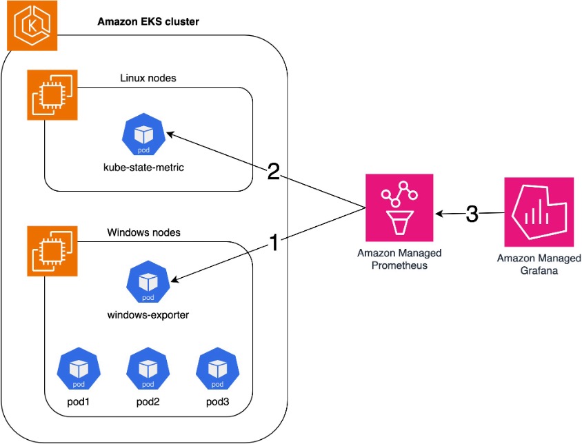 Monitoring Windows pods with Prometheus and Grafana
