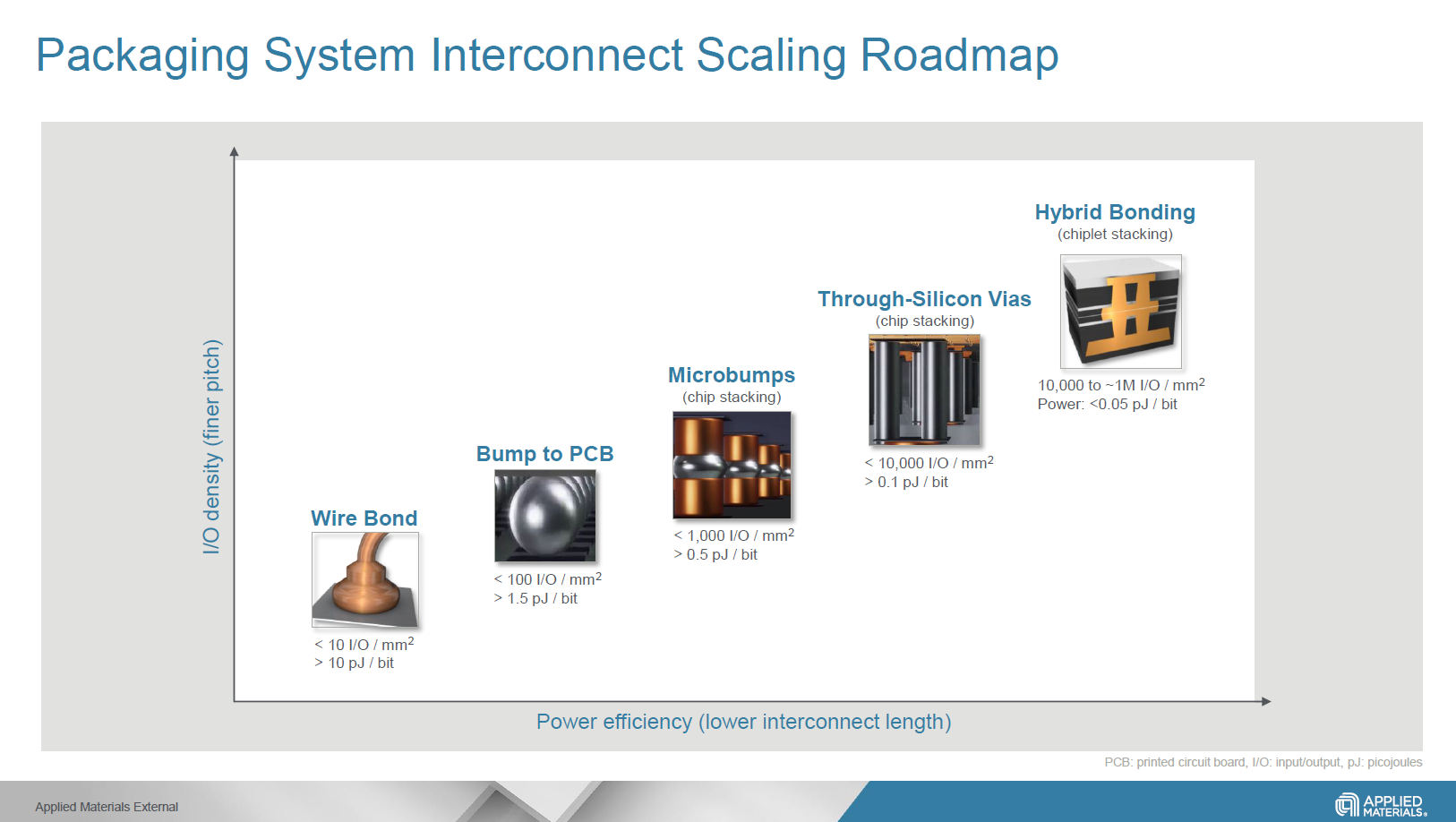 Hybrid Bonding: The Next Frontier in Semiconductor Interconnects