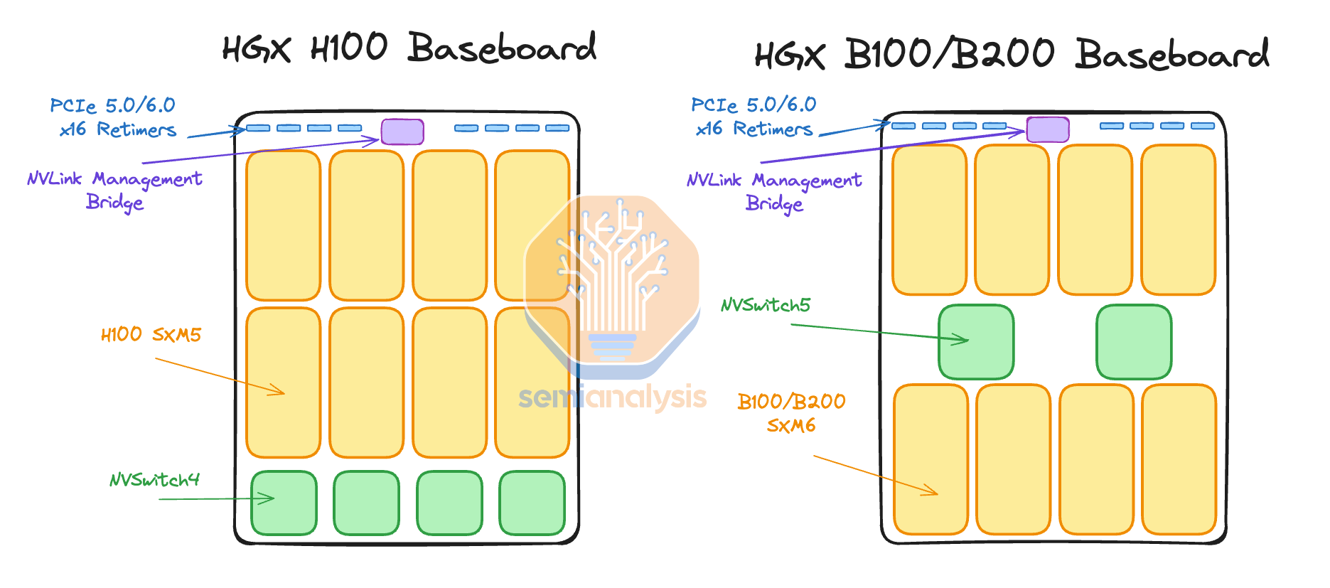 GB200 Hardware Architecture - Component Supply Chain & BOM