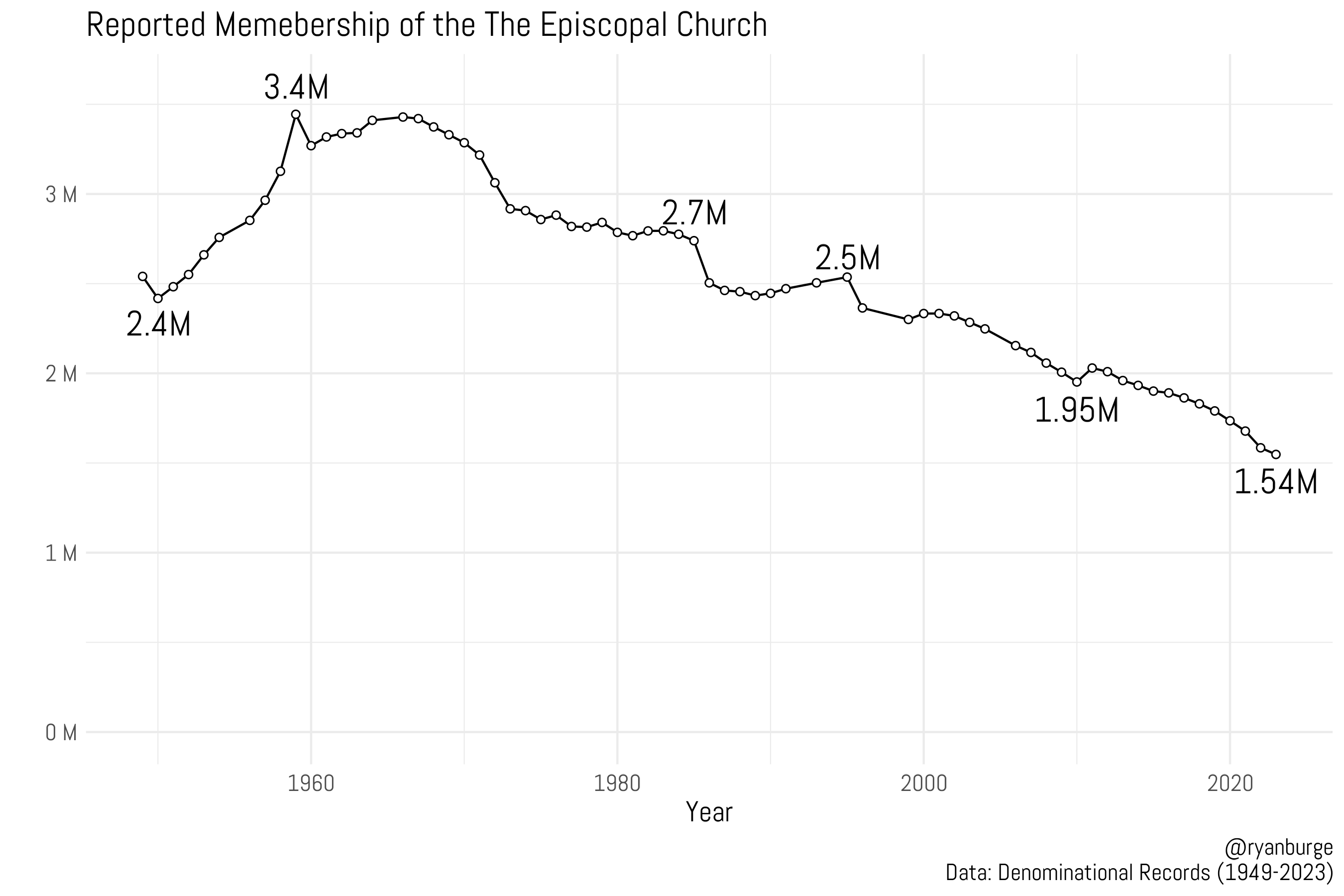 Did The Episcopal Church Experience Growth in 2023?