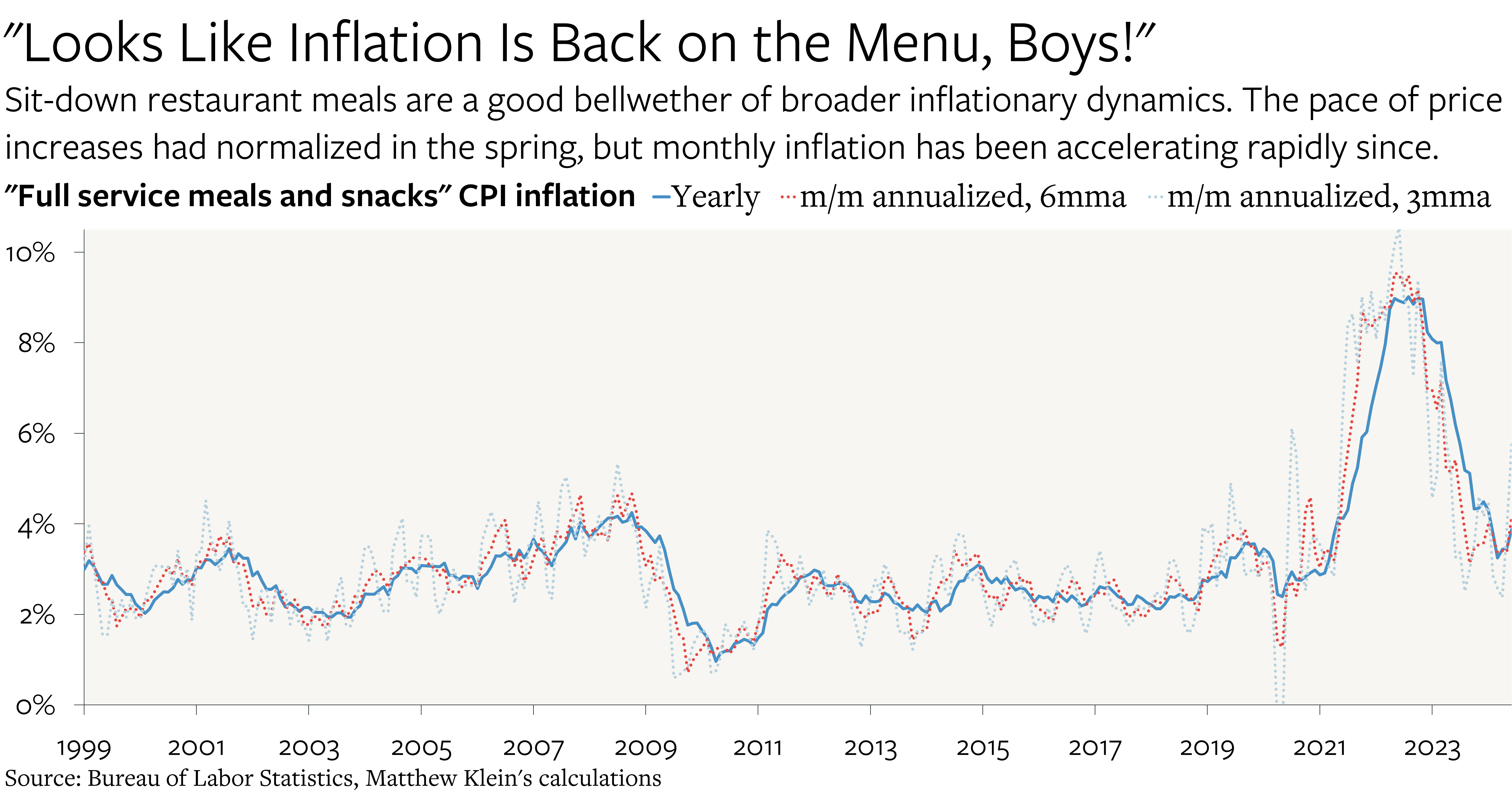 How Many Benign Inflation Prints Are Enough?
