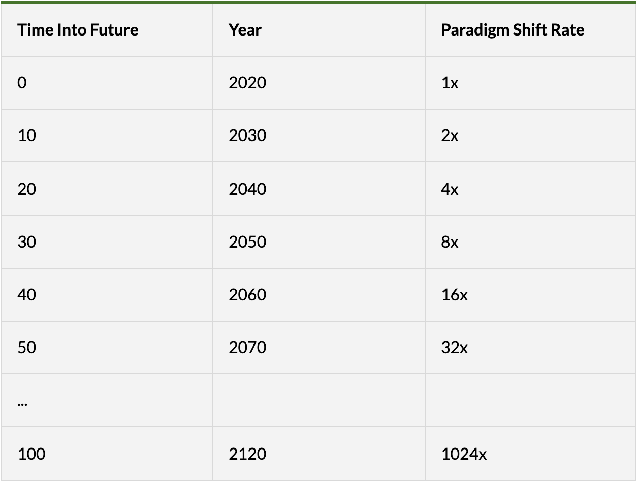 Paradigm Shift: Master One Of The Top 10 Mental Models I Have Ever Learned