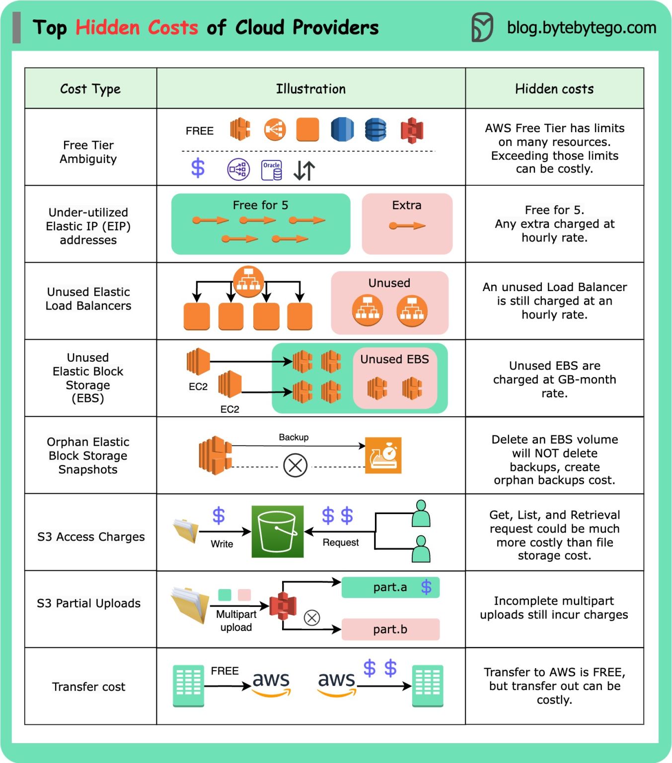 EP74: The Evolution of AWS Services - by Alex Xu