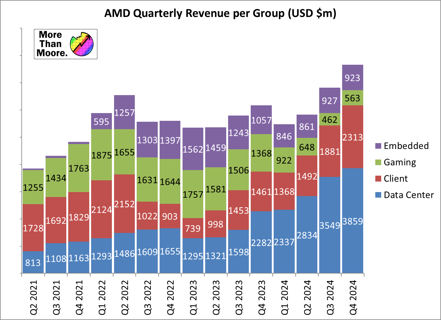 AMD Q4 2024 and FY Financials