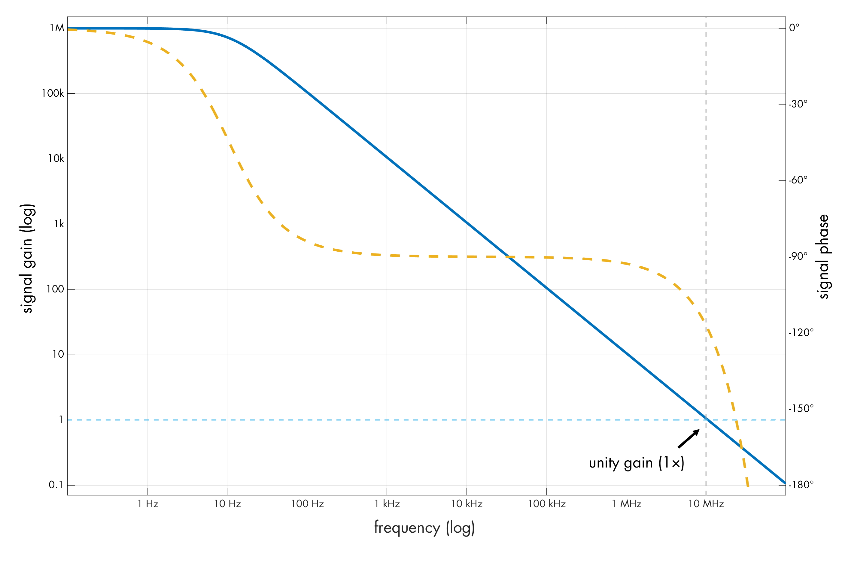 The basics of signal amplification - lcamtuf’s thing