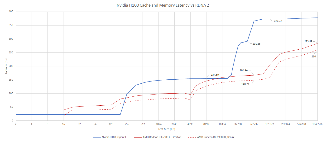 Nvidia’s H100: Funny L2, and Tons of Bandwidth