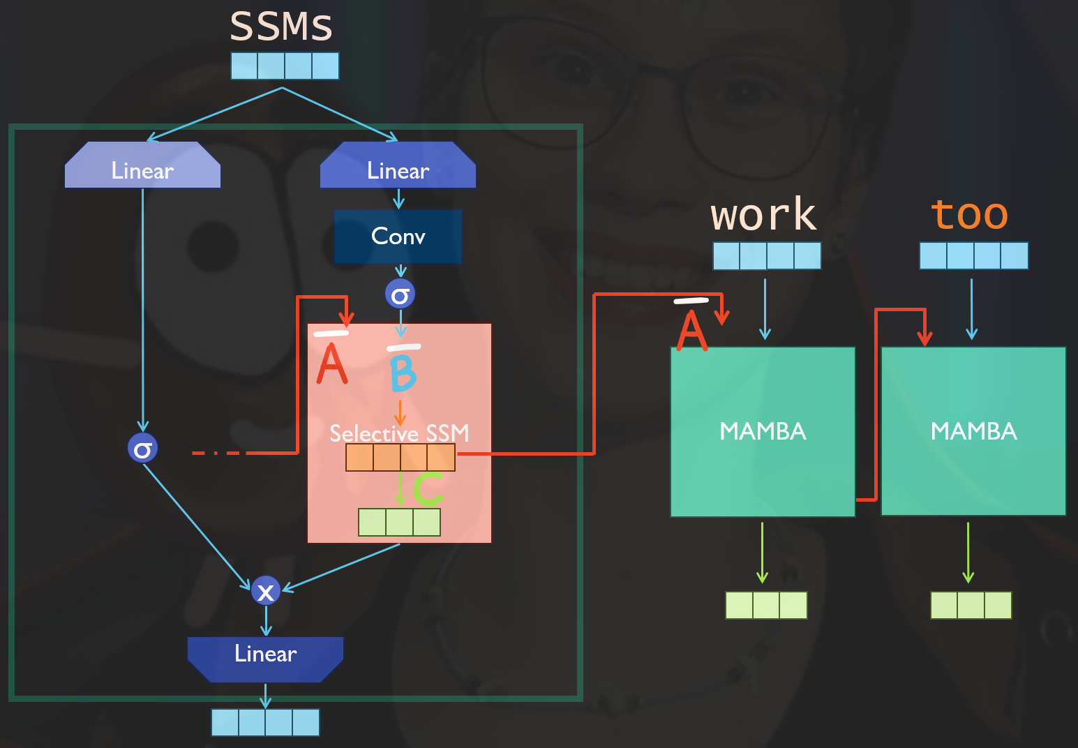 MAMBA and SSMs Explained - AI Coffee Break with Letitia