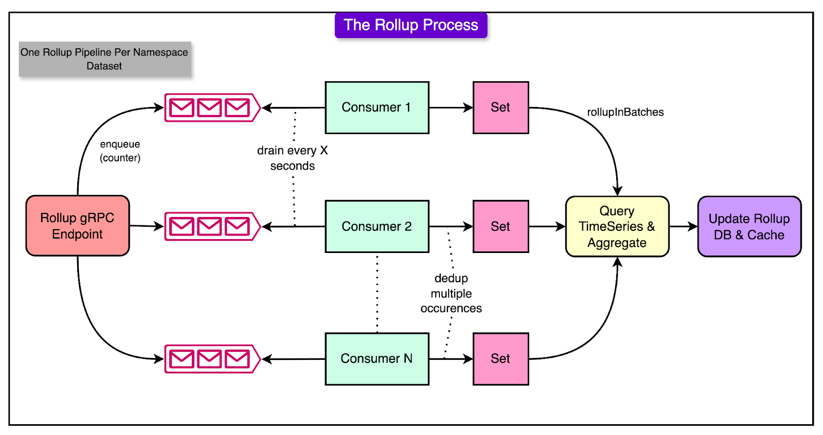 How Netflix Built a Distributed Counter for Billions of User Interactions