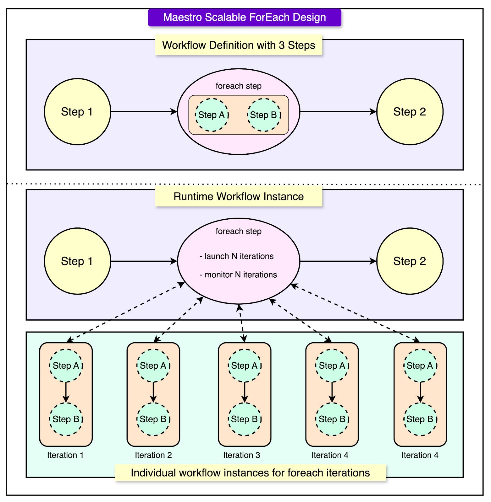 How Netflix Orchestrates Millions of Workflow Jobs with Maestro