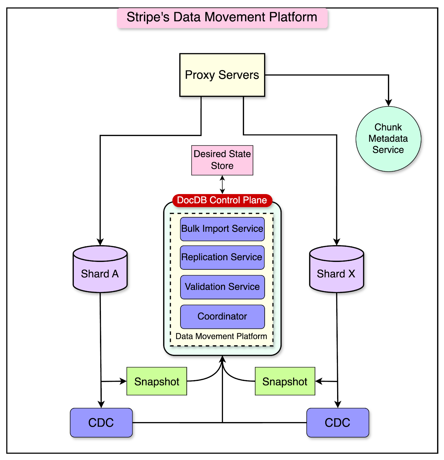 How Stripe Scaled to 5 Million Database Queries Per Second