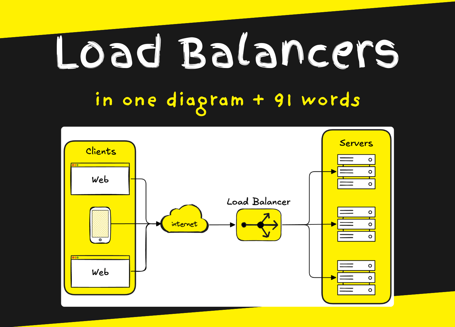 Load Balancers in 1 diagram and 91 words | Engineering Manager Tools