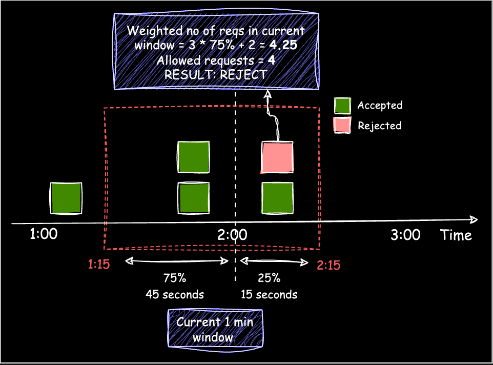 What are rate limiters: Types of Algorithms and Actions