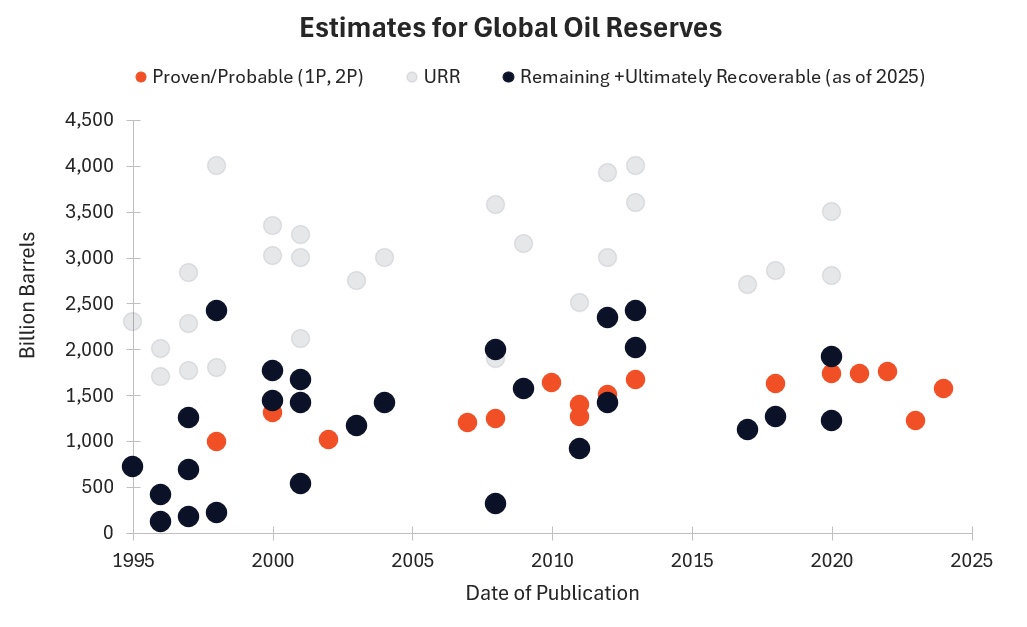 Do We Agree on How Much Oil Is left? - by Rylan