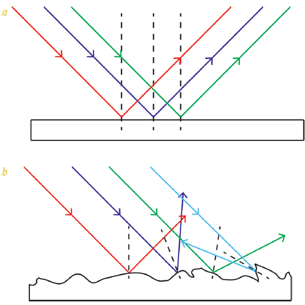 How Materials Shape Light: A Dive into Reflection, Absorption ...