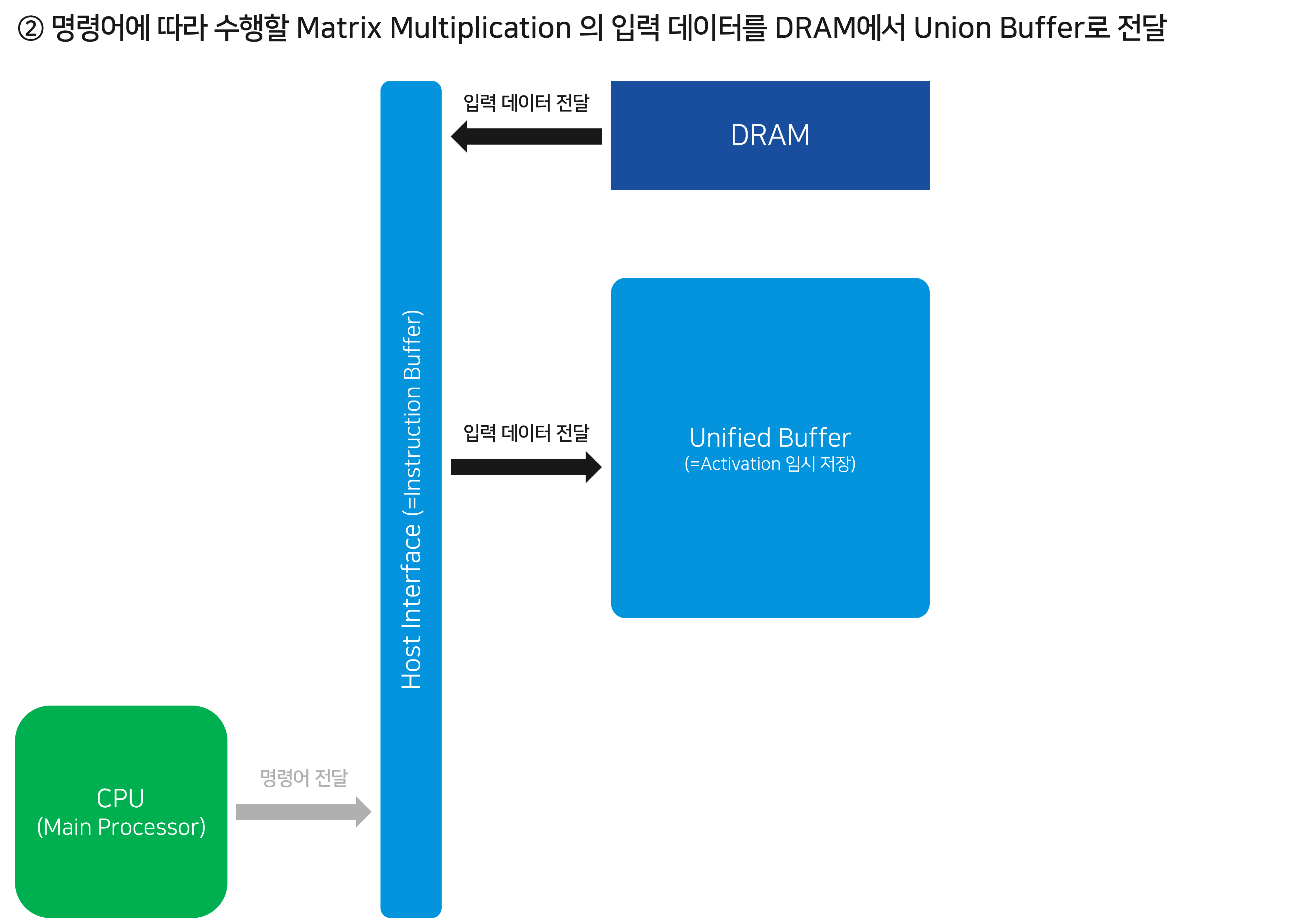 Tech | AI Chip (2) TPU - WAGU Research