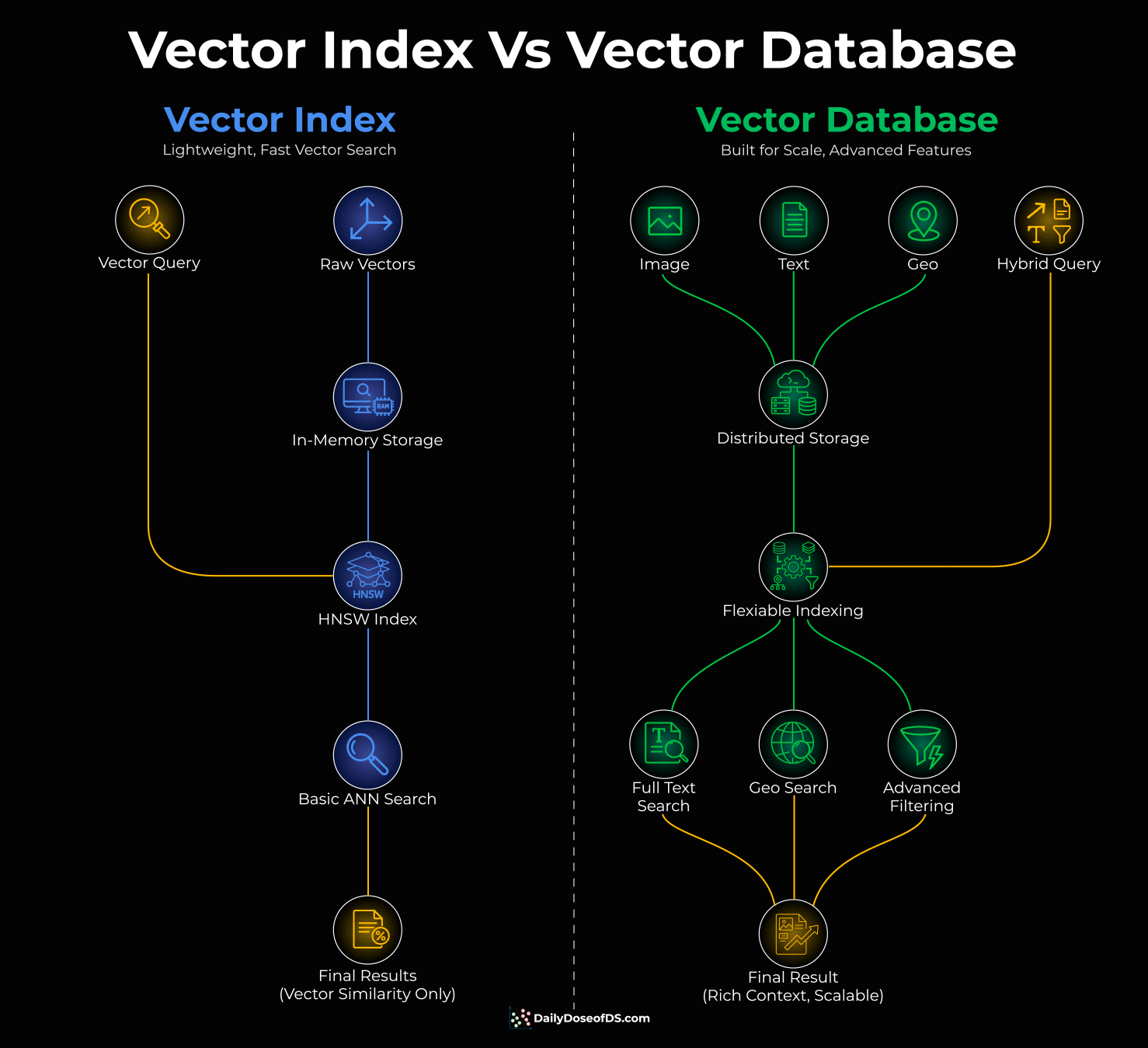 Vector Index vs Vector Database - by Avi Chawla