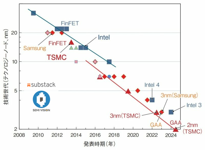 TSMC N3 and N2 Nodes: Shaping the Next Era of Chip Manufacturing