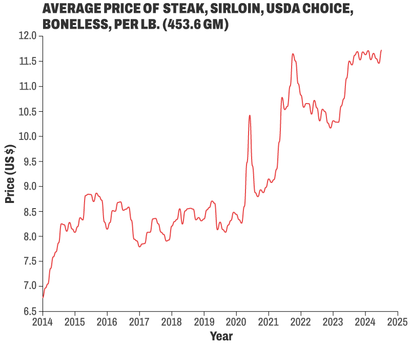 Why Are Grocery Bills So High? - by Madeleine Rowley