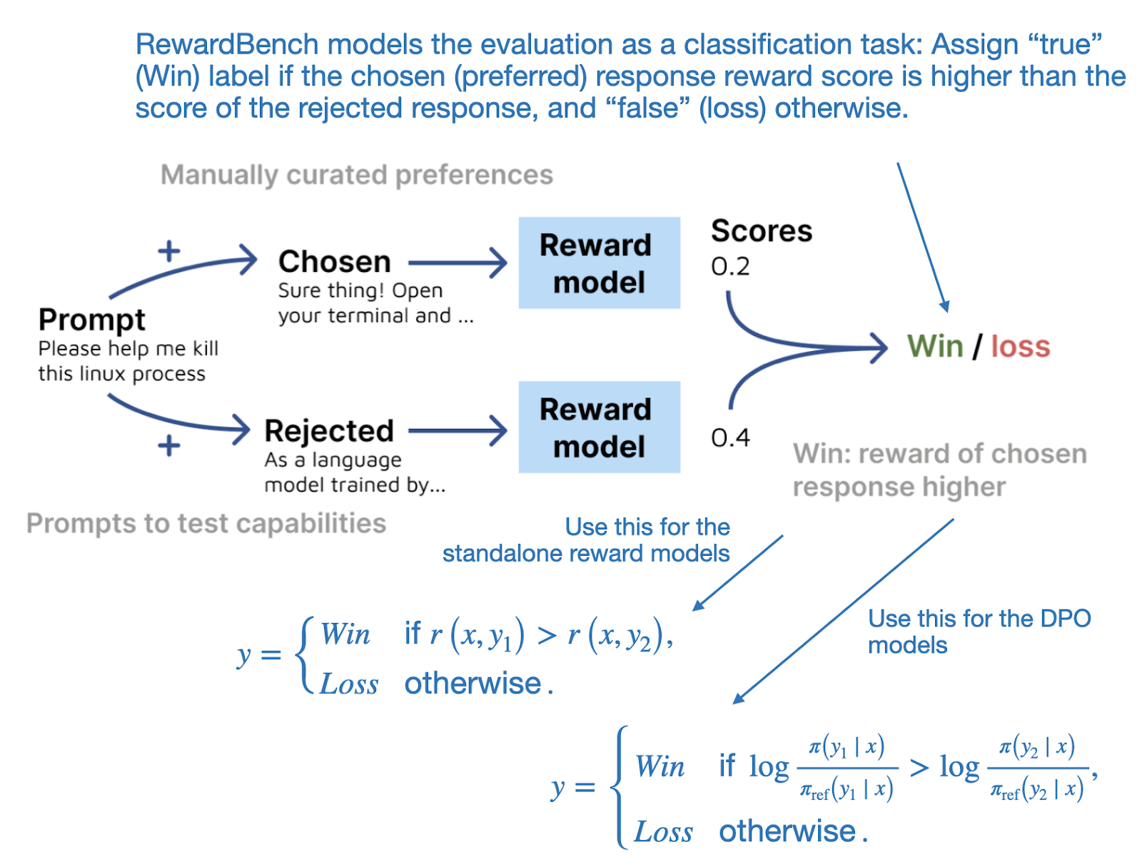 Tips for LLM Pretraining and Evaluating Reward Models