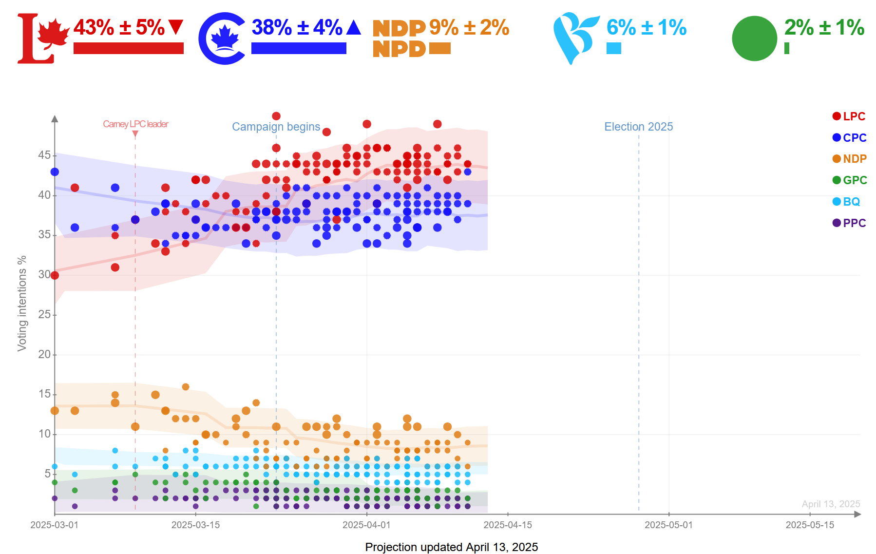 338 Sunday Update: Polls in Full Bloom, the Race Holds Steady