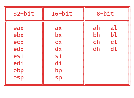 Understanding Registers and Data Movement in x86-64 Assembly