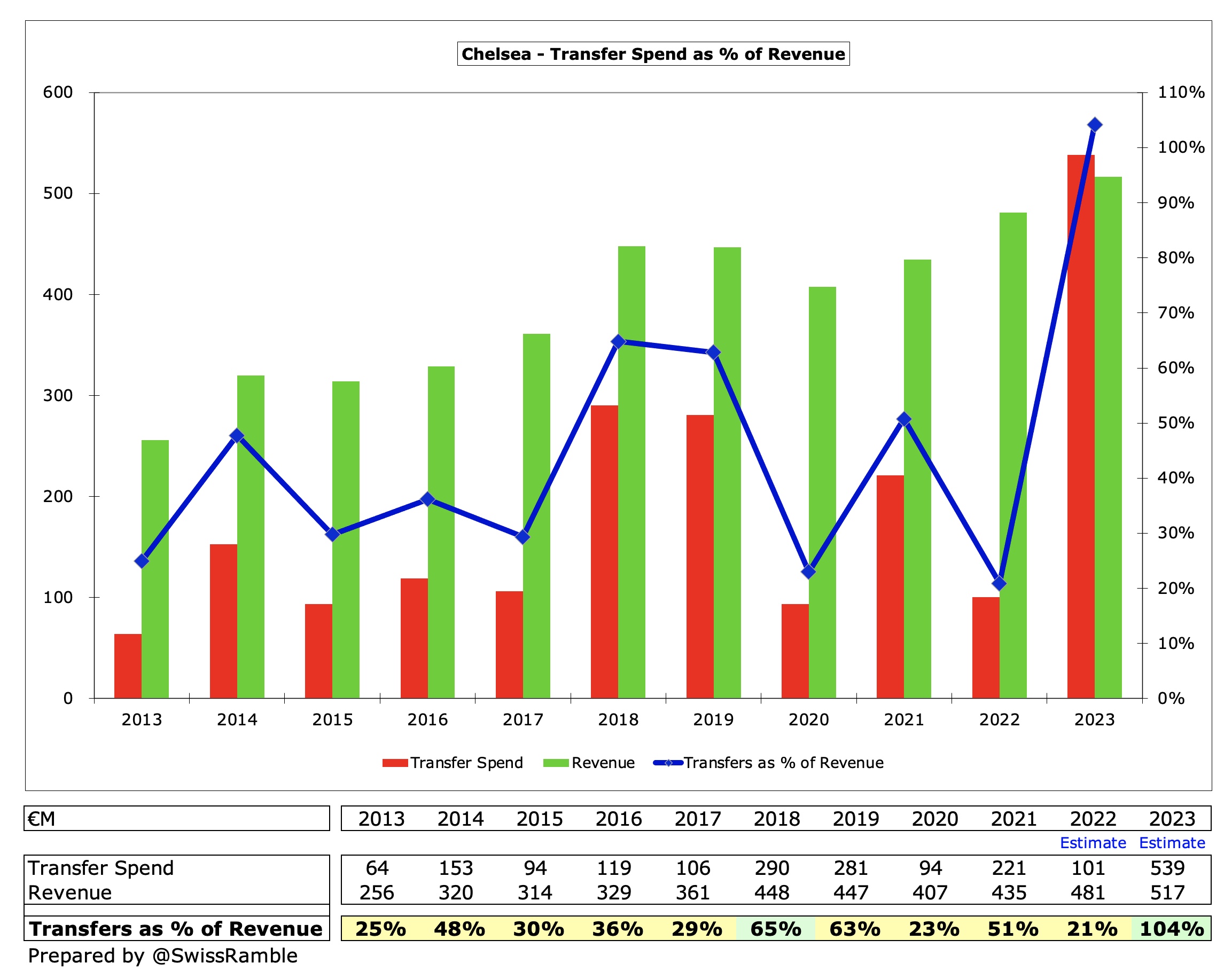 How Much Money Did Chelsea Really Spend? - The Swiss Ramble
