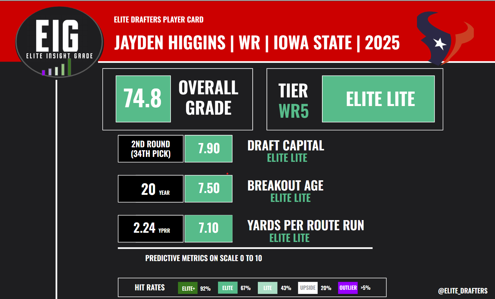 2025 WR Rookie Class - Highend WR2s - Elite Drafters