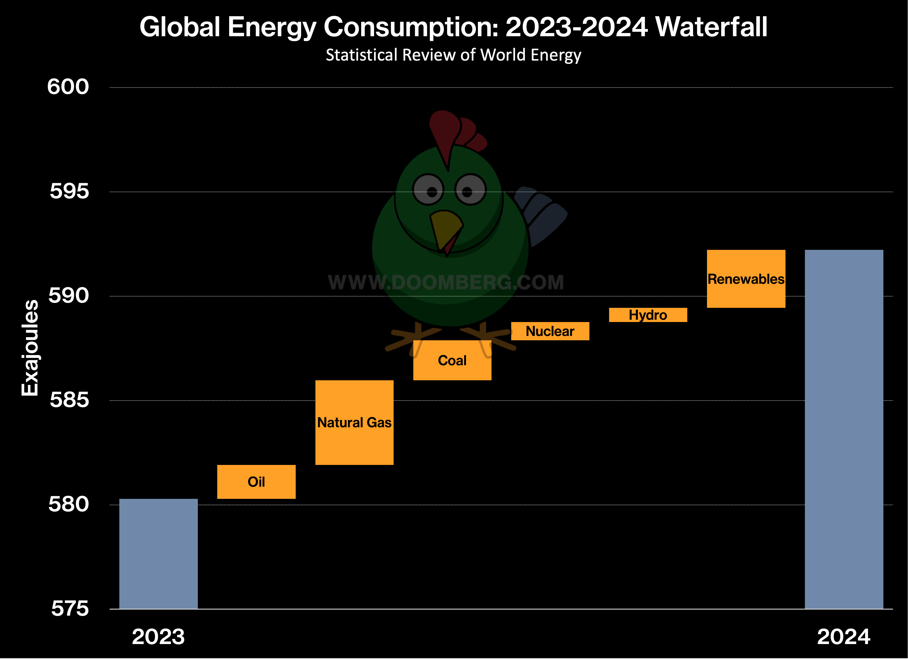 Doomberg (@doomberg): "The world consumed 11.9 exajoules more energy in 2024 than it did in 2023 ...