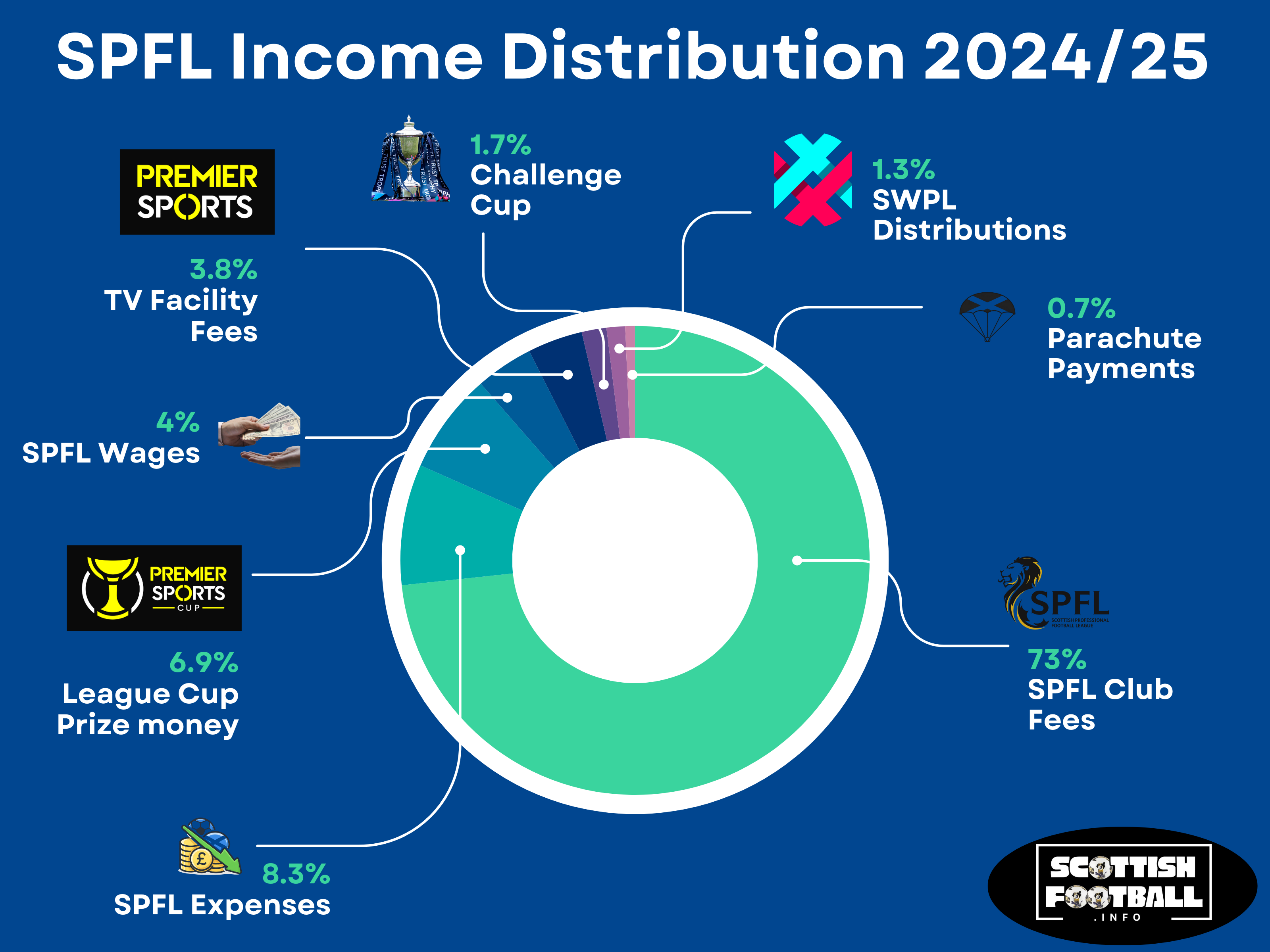 SPFL Prize Money earned 2025/26 - so far