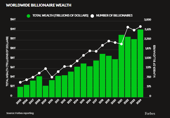 Booming billionaire bounty - by Equals Bulletin - EQUALS